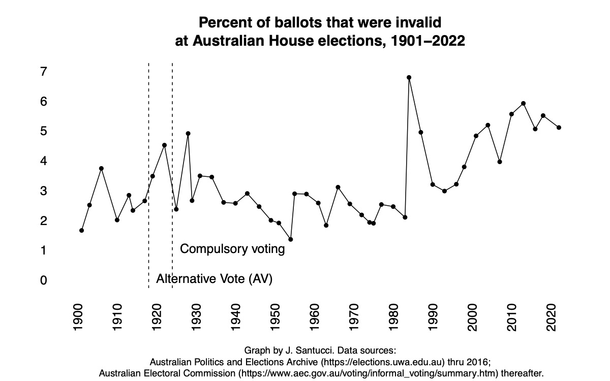 Ballot invalidity, Australian House of Representatives – voteguy.com